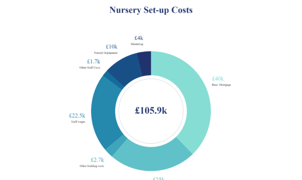 How much does it cost to open a nursery? – Open a Nursery in the UK